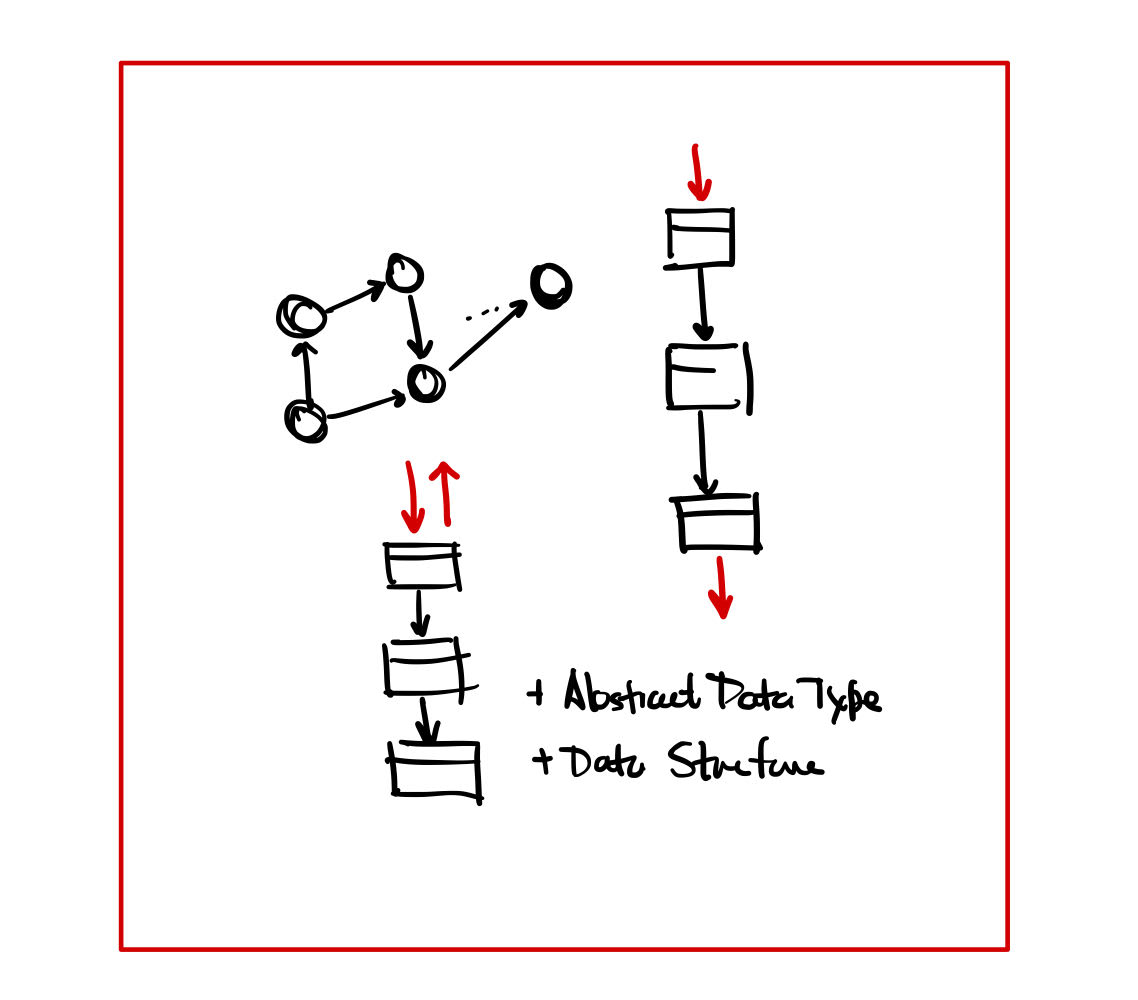 All The Data Structures Ive Created Including Linked Lists Stacks Queues And Graphs